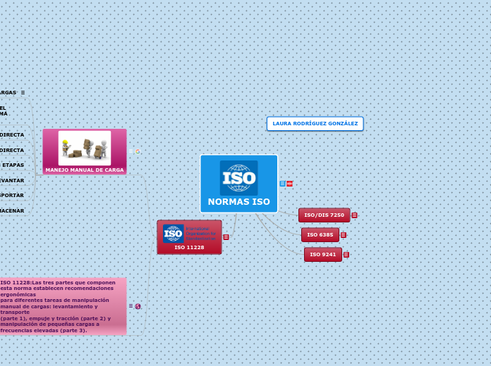 NORMAS ISO - Mind Map